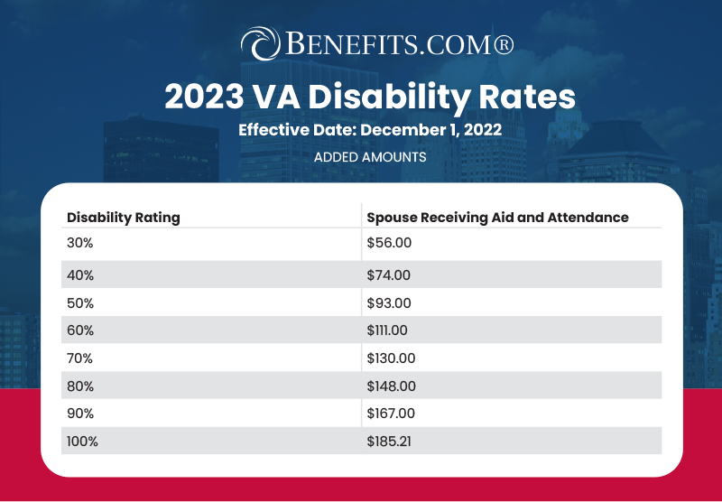 Va Disability Percentage Chart